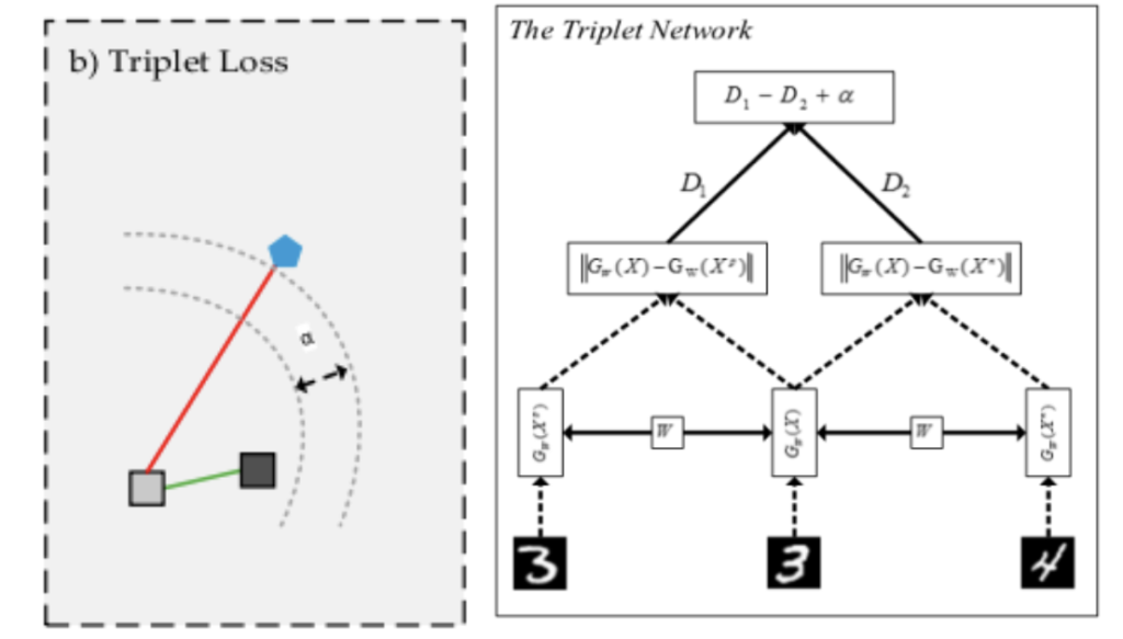 【ホワイトペーパー/AI】深層距離学習（Deep Metric Learning）とは - カーブジェン＋
